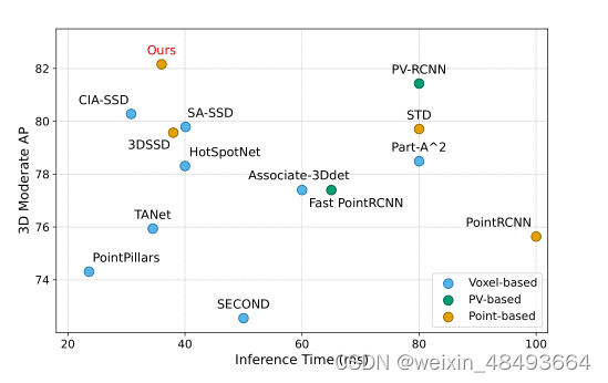 SASA: Semantics-Augmented Set Abstraction for Point-based 3D Object Detection-CSDN博客