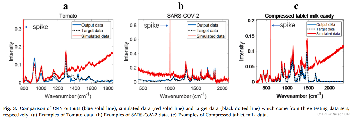 Single convolutional neural network model for multiple preprocessing of Raman spectra论文翻译_single ...