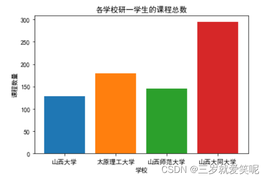 Python画柱状图python 画论文柱状图 Csdn博客 8377