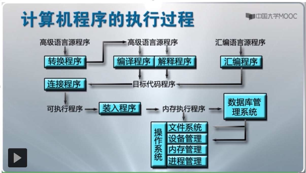 Mooc 计算机操作系统 Csdn博客