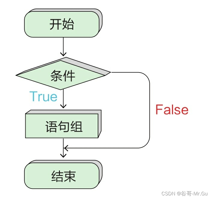 0基础学习python完整教程：5 程序流程控制 Csdn博客