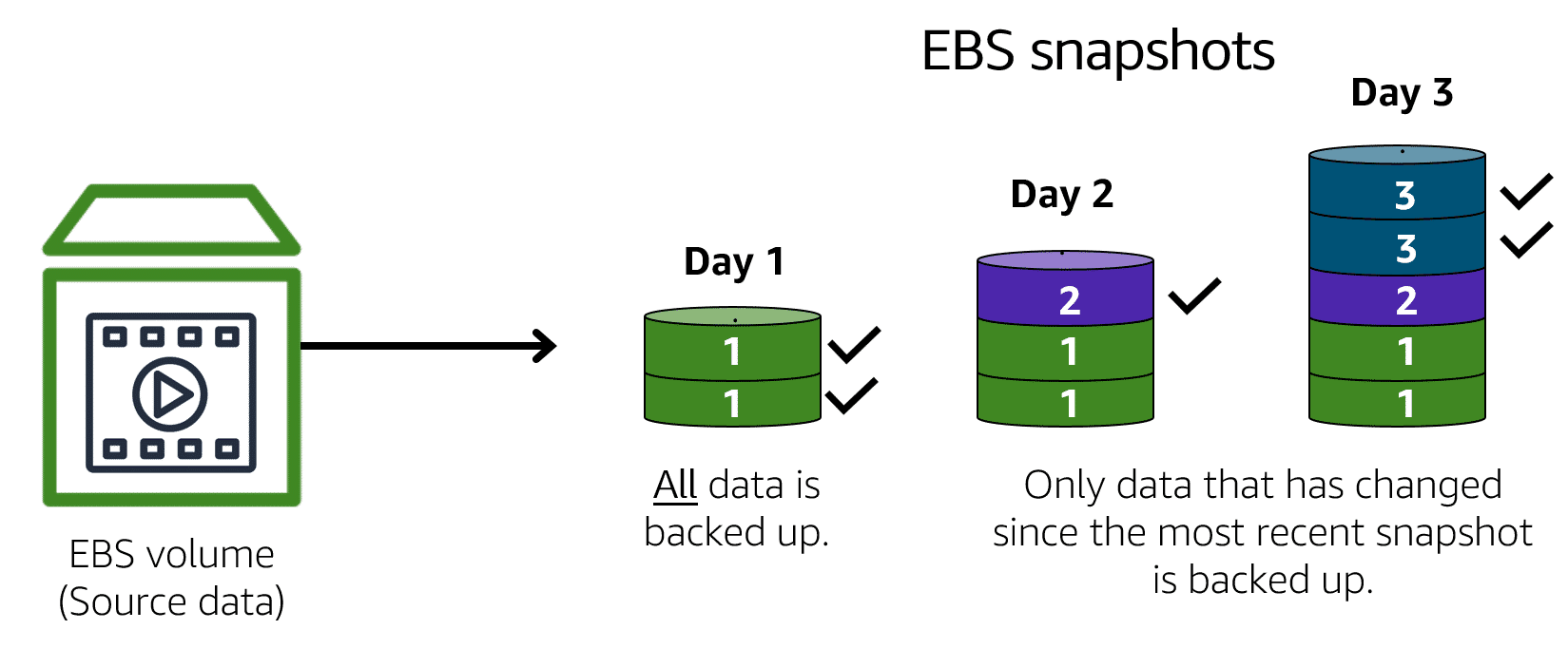【AWS云从业者基础知识笔记】——模块5：存储和数据库_当数据( )且( )时,推荐使用amazon elastic block store ...