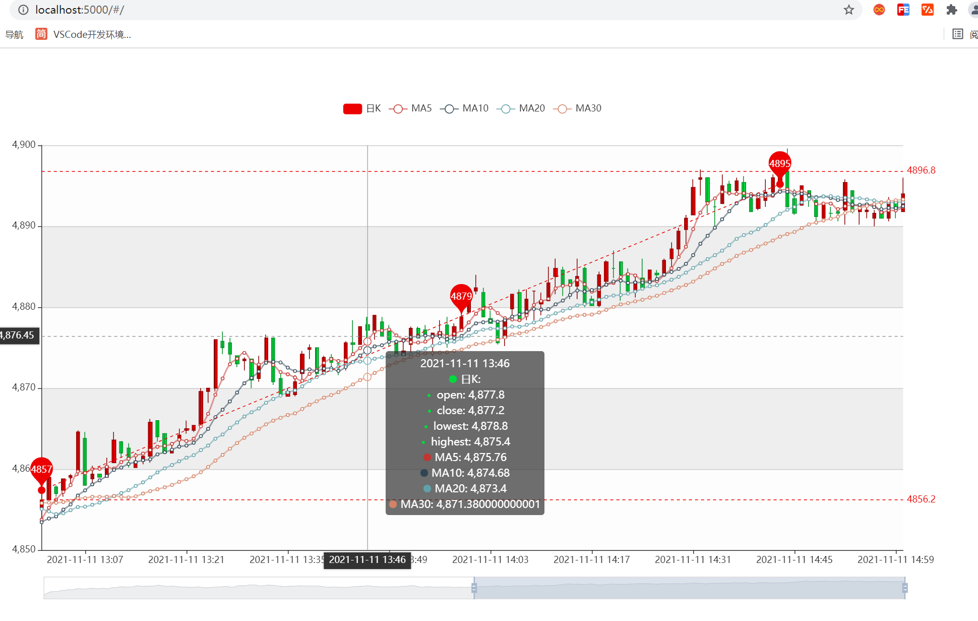 运用nodejs的expres框架和vue+echarts实现股票价格数据可视化_使用node.js 写一个后台系统 选了某个股票 记录当前的开盘价时间这些 然后我后面-CSDN博客