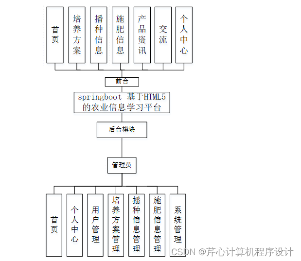 计算机毕业设计springboot基于html5的农业信息学习平台16o6a9【附源码数据库部署lw】基于大数据的农业毕设源码 Csdn博客