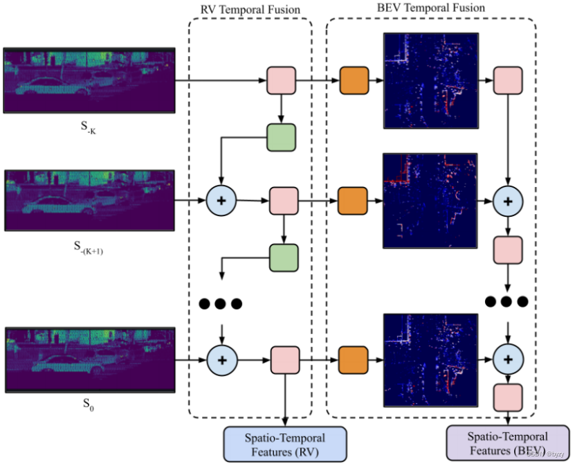 MVFuseNet:Improving End-to-End Object Detection and Motion Forecasting through Multi-View Fusion ...