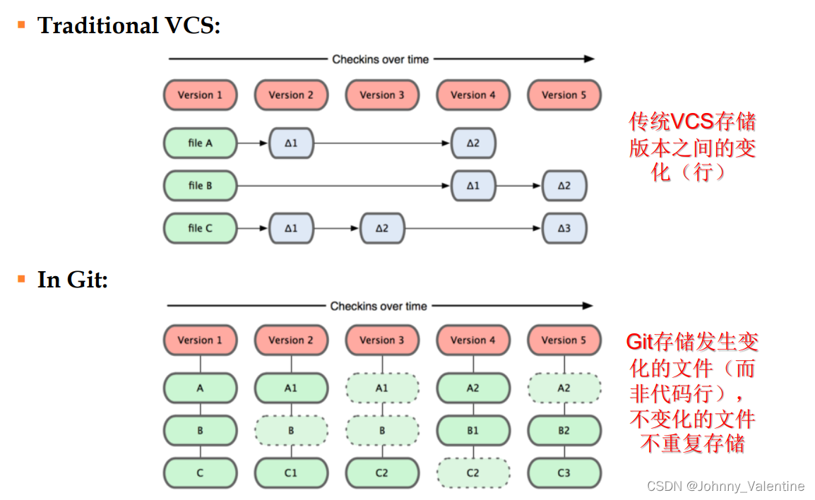 Git：SCM工具_gitscm-CSDN博客