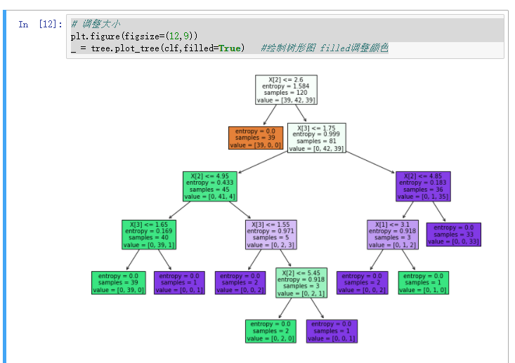 sklearn笔记17决策树的使用_clf = decisiontreeclassifier()-CSDN博客