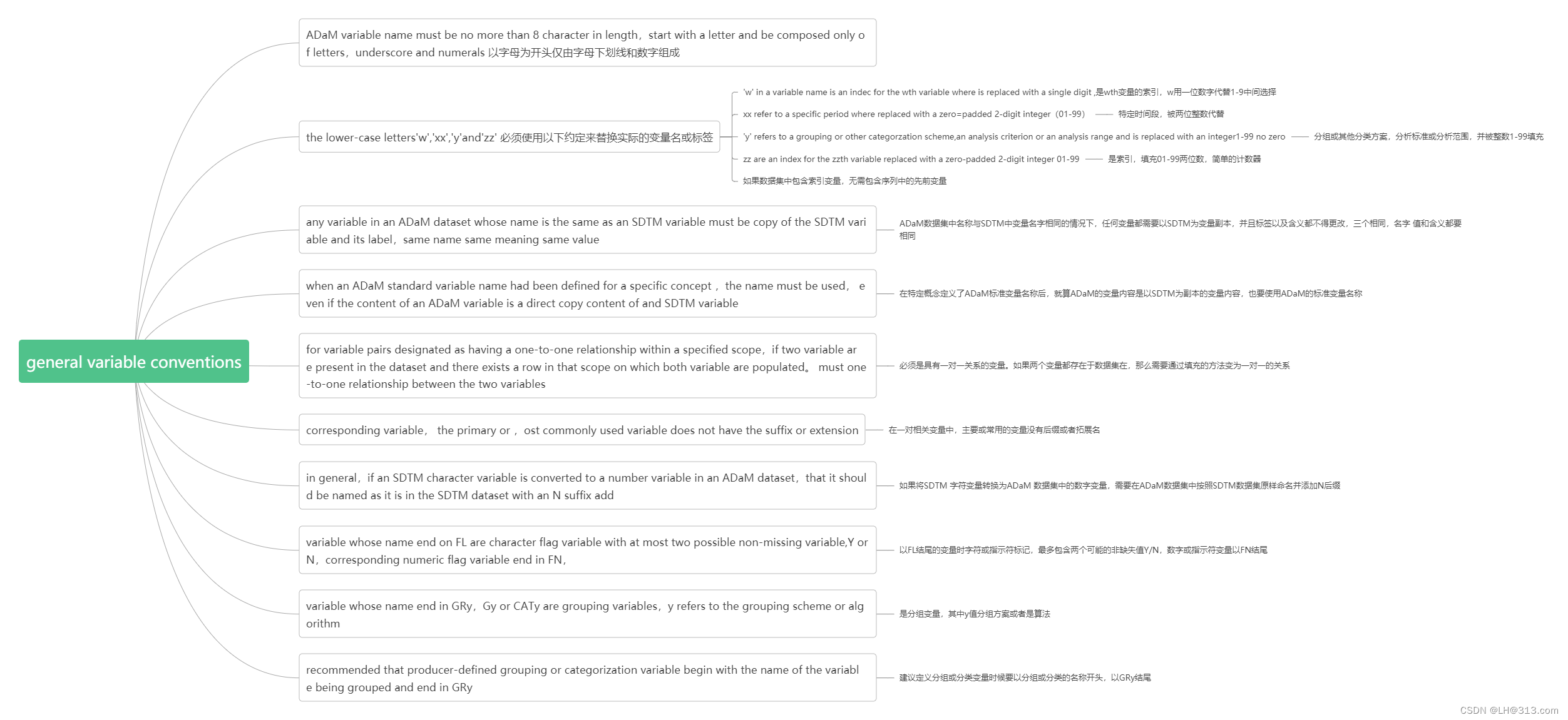ADaM---Analyis Data Model implementation Guide V1.3_sdtm和adam的区别_LH@313.com的博客-CSDN博客