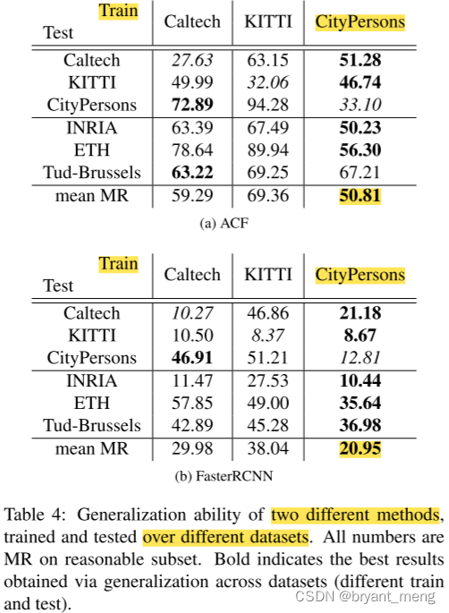 【CityPersons】《CityPersons：A Diverse Dataset for Pedestrian Detection》-CSDN博客