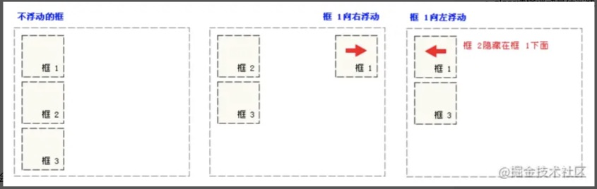 Floating layout [CSS] - Programmer Sought