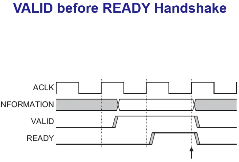 AXI4与AXI4-Stream传输机制_FPGA dev的博客-CSDN博客_axi4 stream 带宽