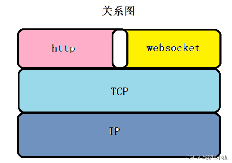 与websocket协议的区别以及基于netty搭建websocket Websocketserverhandshakerfactory Csdn博客
