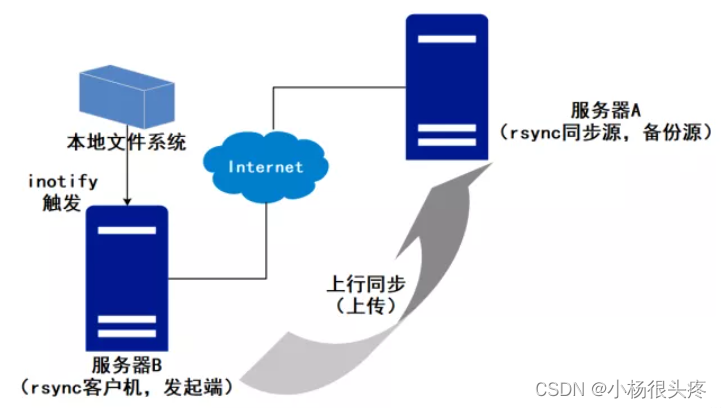 Rsync远程同步_rsync端口-CSDN博客