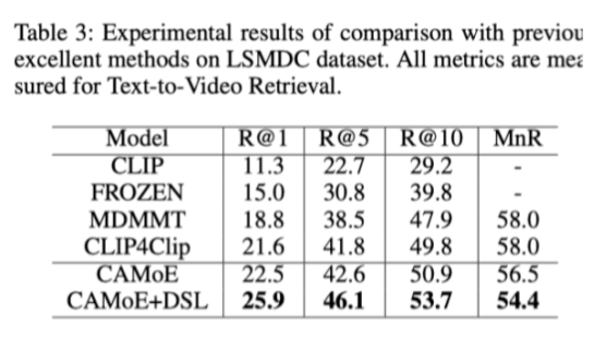 论文笔记:improving Video Text Retrieval By Multi Stream Corpus Alignment And Dual Softmax Loss Csdn博客