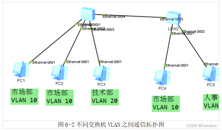 使用ensp完成虚拟局域网(vlan)配置 的实验enspvlan配置实验报告 Csdn博客