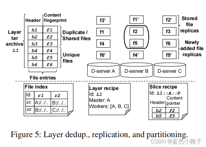 【论文笔记】DupHunter: Flexible High-Performance Deduplication for Docker ...