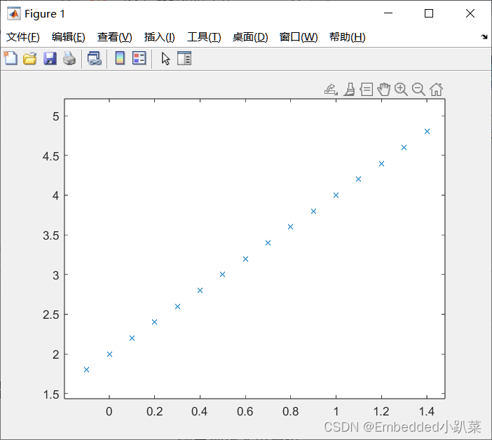 Matlab二维绘图mablab画出基本的二维图形 Csdn博客