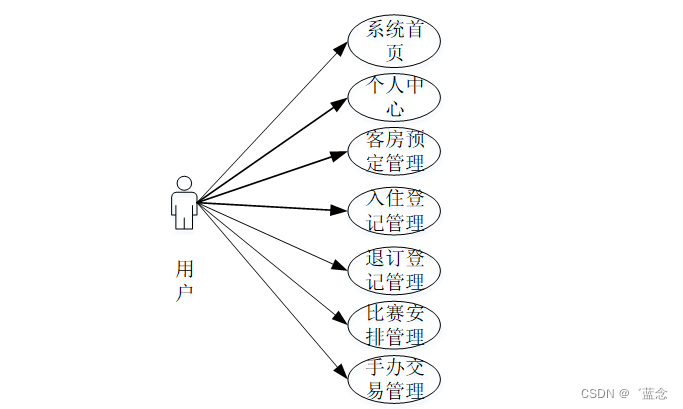 计算机毕业设计springboot电竞酒店管理系统设计960zw9【附源码数据库部署lw】电竞酒店管理系统数据库 Csdn博客