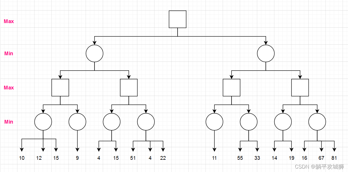 [人工智能导论学习笔记] Minimax_minimax算法-CSDN博客