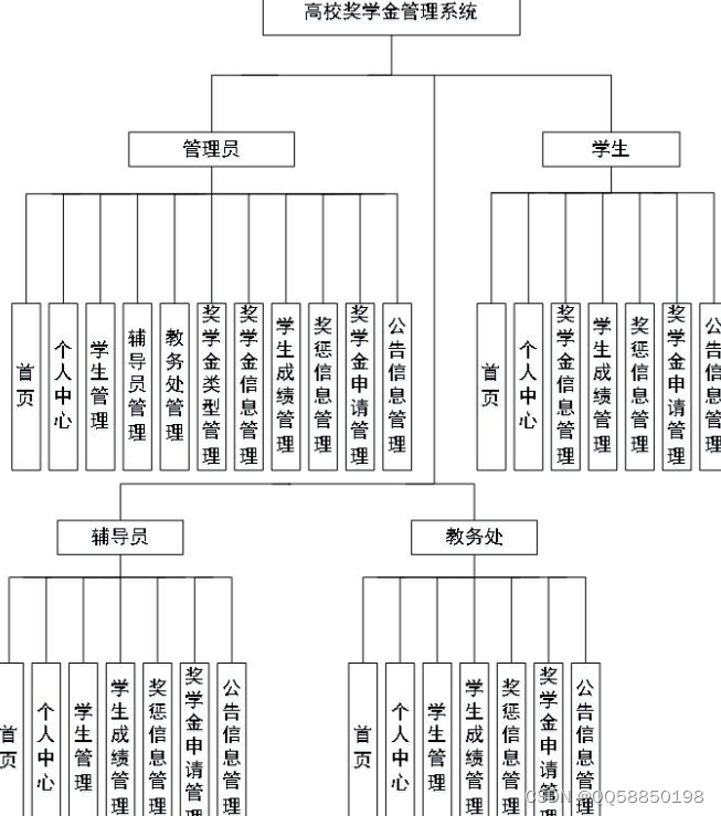 nodejs+Vue+Elementui高校奖学金管理系统express前端项目源码介绍_奖励网站代码-CSDN博客