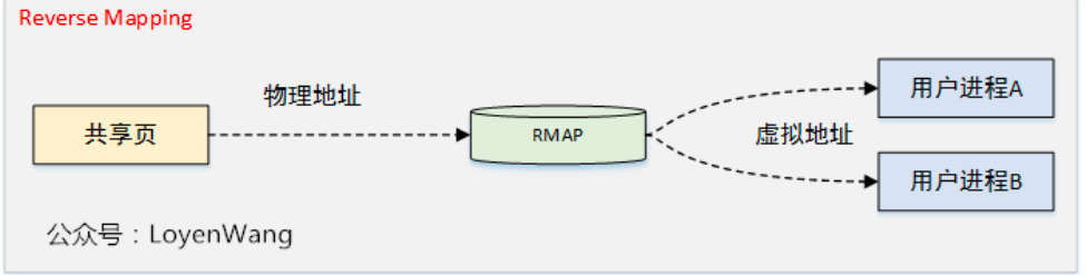 【linux3.10】从内存反向映射(reverse mapping)的角度来看vma的组织和使用_filed-backed vma-CSDN博客