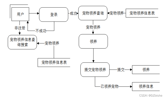 Springboot宠物领养系统 计算机毕设 附源码46903 Csdn博客 