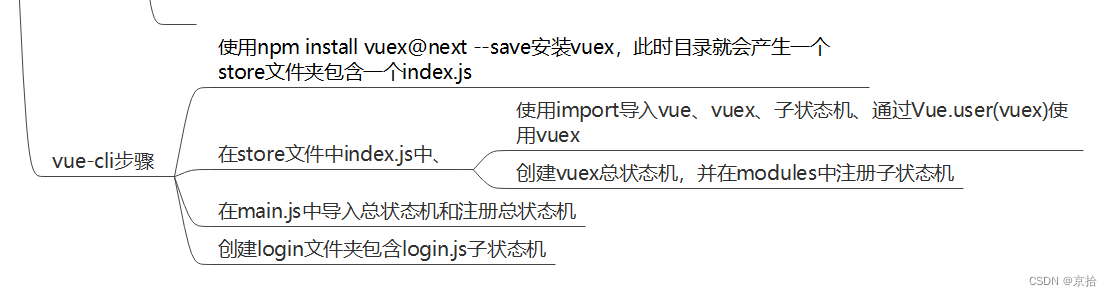如何使用vuex-详解_vuex分发_京拾的博客-CSDN博客