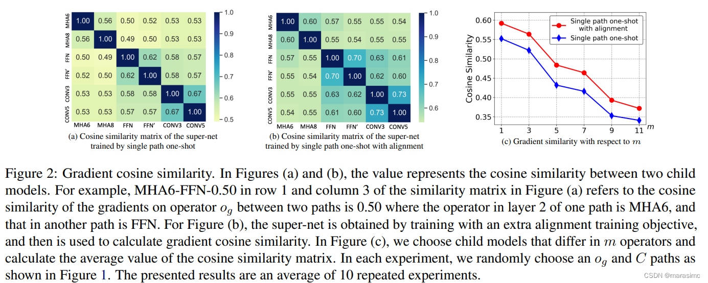 【Analyzing and Mitigating Interference in Neural Architecture Search】分析与缓解NAS权重共享方法中的子模型之间的干扰问题 ...