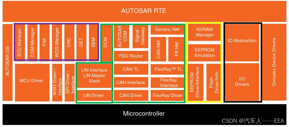 AUTOSAR——AUTOSAR基础-CSDN博客