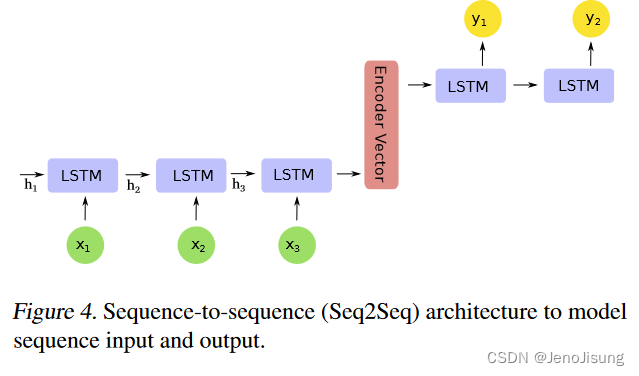 论文笔记|Deep Transformer Models for Time Series Forecasting: The Influenza ...