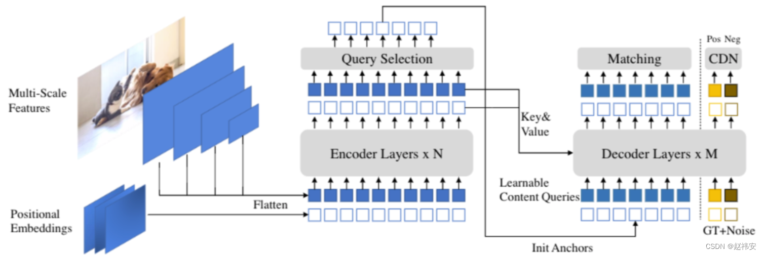 基于transformer的端到端目标检测浅析目标检测 Transformer Encoder Csdn博客