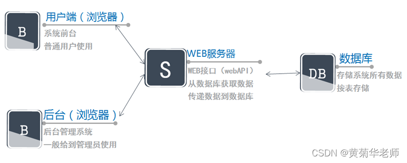 如何做一个基于java外卖点餐系统毕业设计毕设作品springboot框架在线订餐系统的bs架构图 Csdn博客