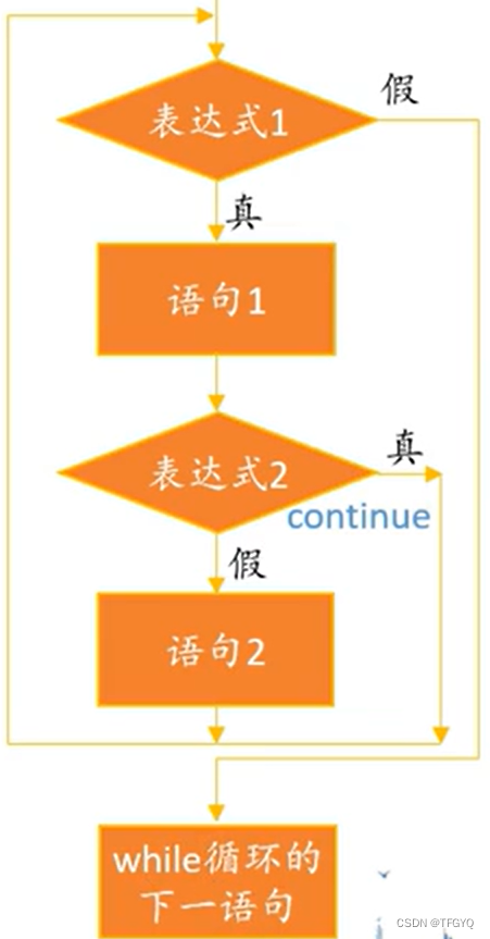 用break还是continue？_)语句的作用是结束本次循环,提前进入下一次是否执行循环的判断。-CSDN博客