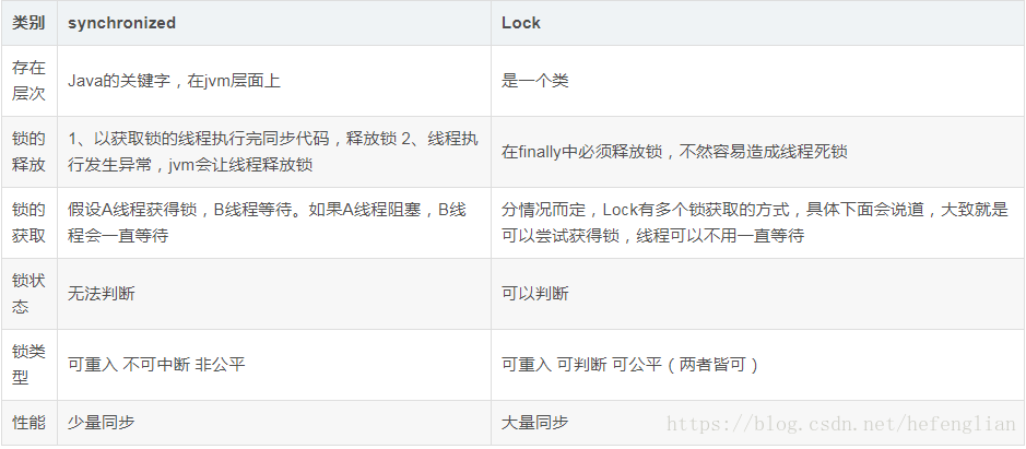 Java Synchronized和lock的区别 Java 和lock的区别 Csdn博客