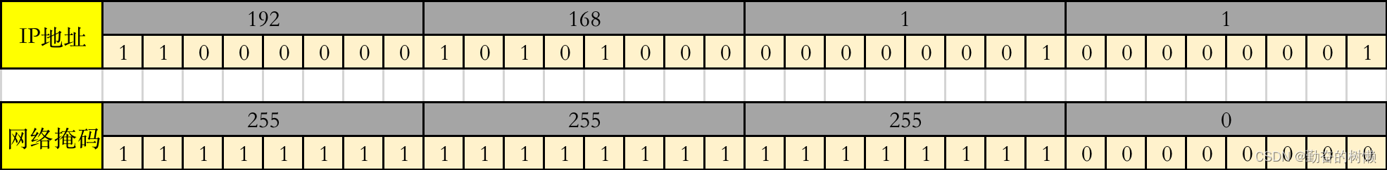 为什么网络掩码一定是255.255.255.0（/24）_24位掩码是几个255-CSDN博客