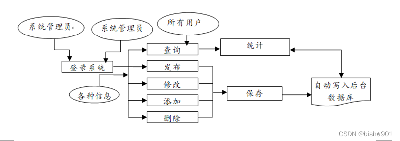 计算机毕业设计ssm餐饮管理系统【附源码数据库】餐饮管理系统数据库设计 Csdn博客