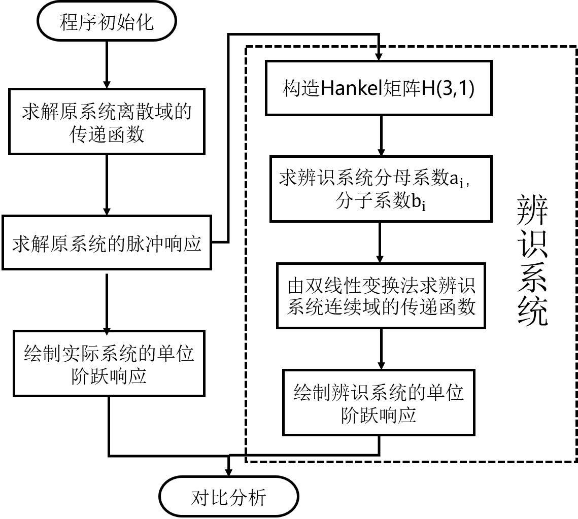 Hankel矩阵法进行系统辨识_hankel矩阵辨识matlab代码-CSDN博客