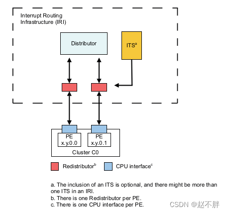 GIC Partitioning-CSDN博客
