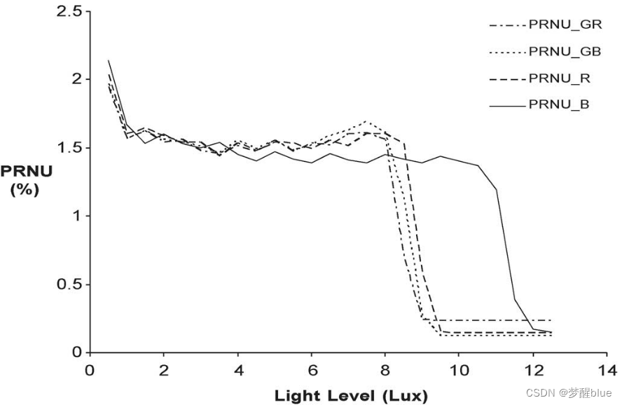 A Comprehensive Tool for Modeling CMOS Image-Sensor-Noise Performance论文总结及翻译_vertical fpn-CSDN博客