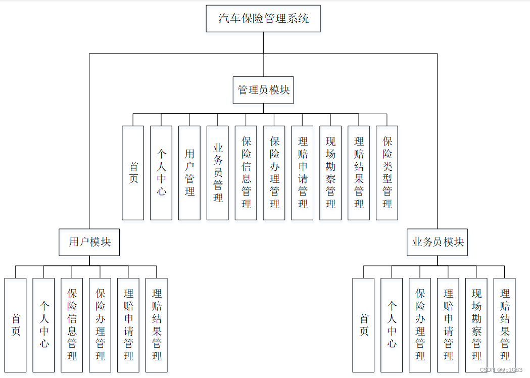 Springboot汽车保险管理系统03m01 独有源码 如何选择高质量的计算机毕业设计基于javaspring车险业务管理系统 Csdn博客