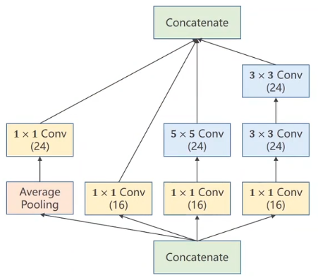 PyTorch's Inception structure - Programmer Sought