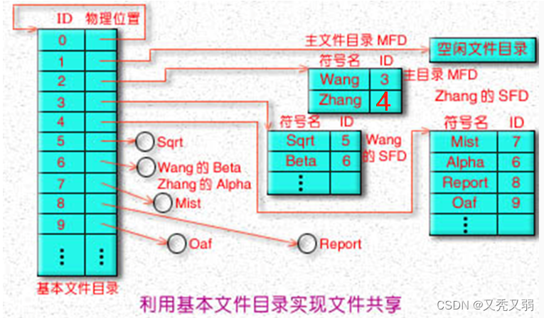 【linux】文件及目录linux文件目录 Csdn博客