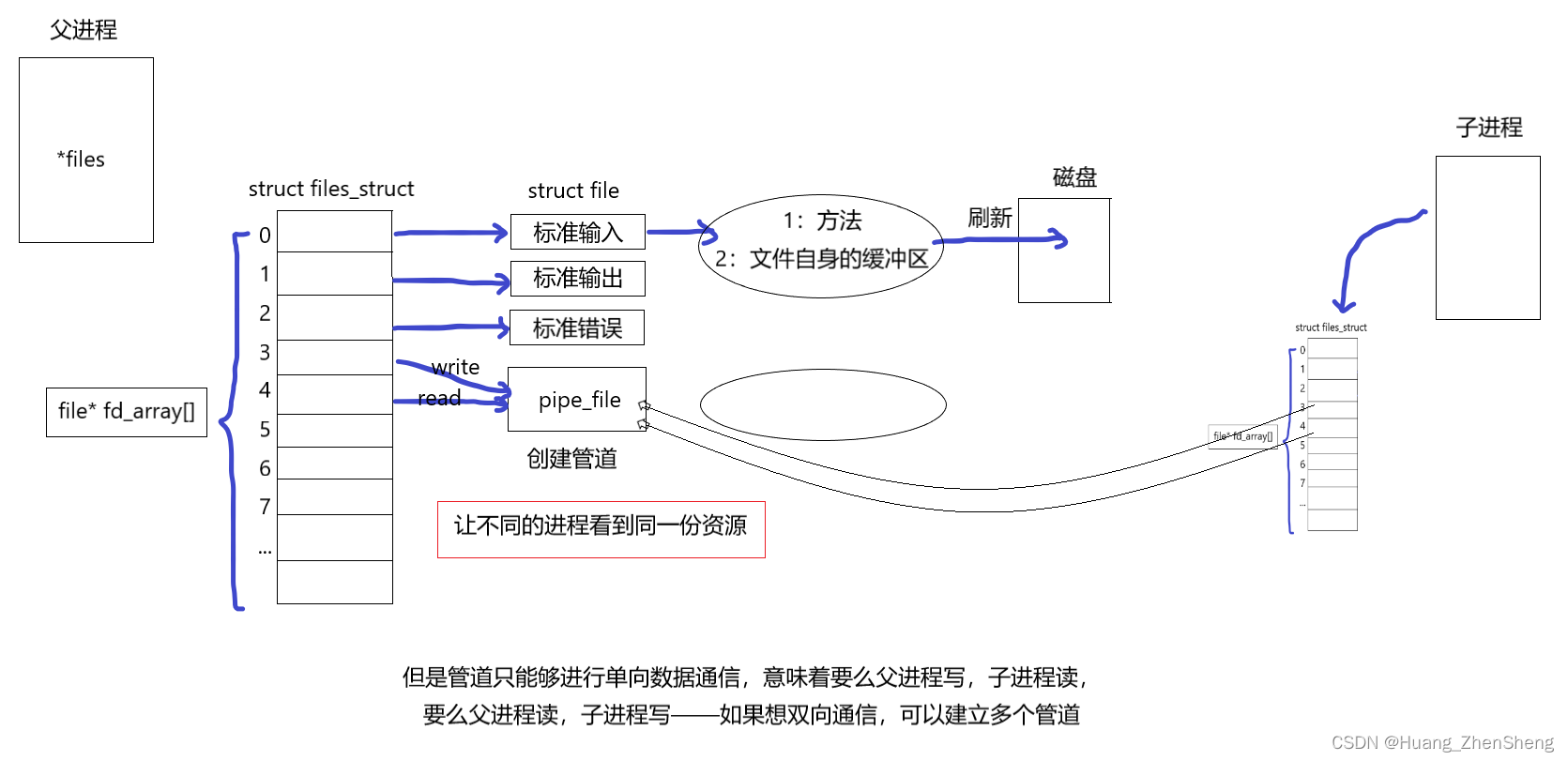 【linux】进程间通信linu中进程与进程间通信实验 Csdn博客 