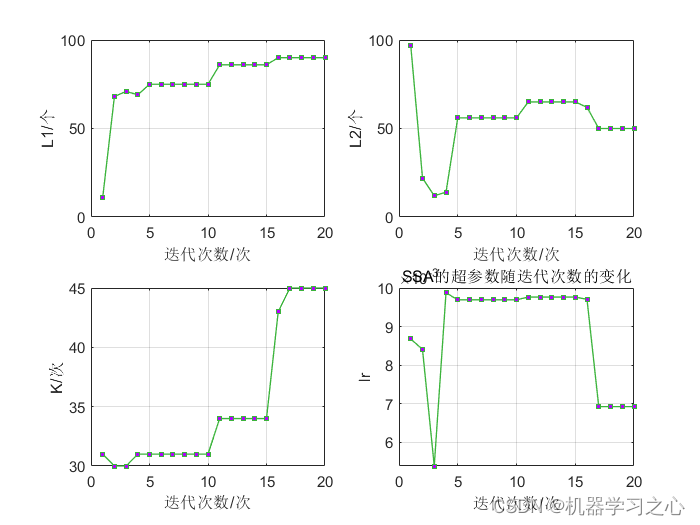 回归预测 Matlab实现ssa Lstm和lstm多输入单输出ssa Lstm适应度值很高 Csdn博客