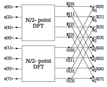 使用cuFFT求解傅里叶变换时的最优尺寸选择-CSDN博客