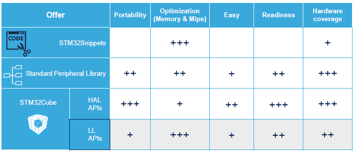 STM32 HAL库学习笔记1-HAL库简介_hal简介-CSDN博客