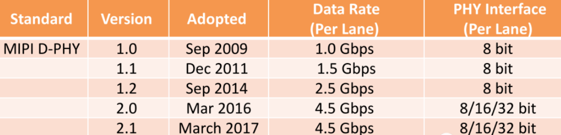 MIPI接口中DPHY、CPHY简介及概要设计_dphy和cphy-CSDN博客