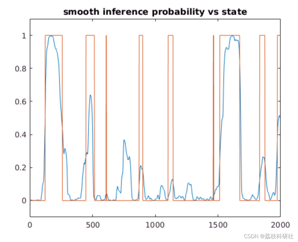 【copula模型】模拟和估计切换copula模型研究（Matlab代码实现）_时变copula代码-CSDN博客