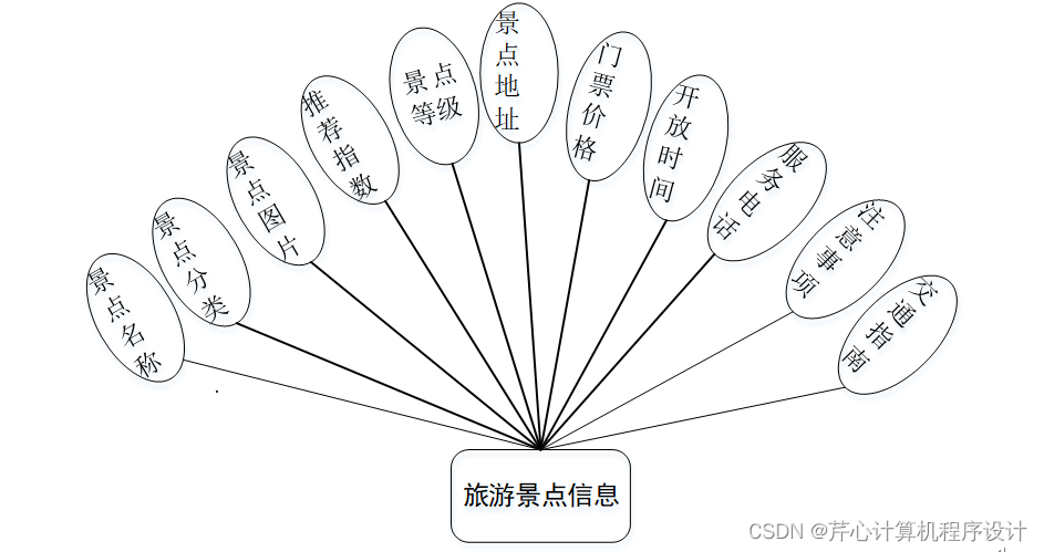 Java Jsp旅游景点管理系统3i37j 独有源码 如何找到适合自己的毕业设计的指南旅游景区管理系统的设计与实现的选题背景 Csdn博客