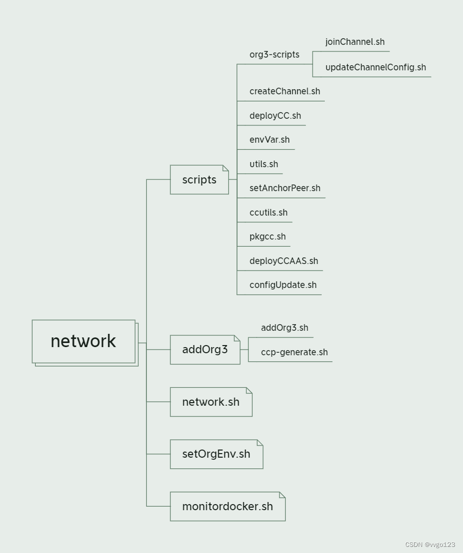 Hyperledger Fabric 应用实战(6)-- 网络启动脚本分析_fabric网络部署脚本-CSDN博客